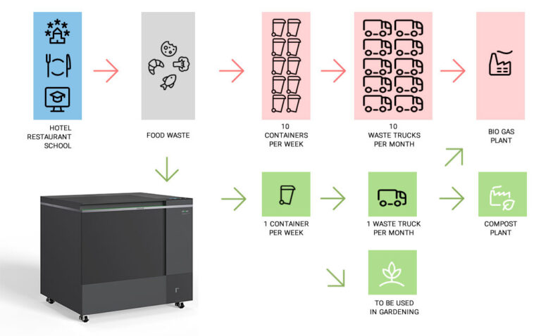 Commercial Composter | Sustainability & Zero Food Waste Goals
